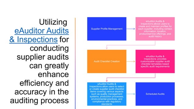 Supplier Audit Checklist eAuditor Audits & Inspections | PDF | Logistics | Business
