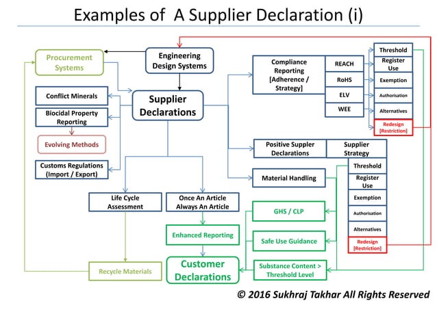 Supplier Declarations | PPT
