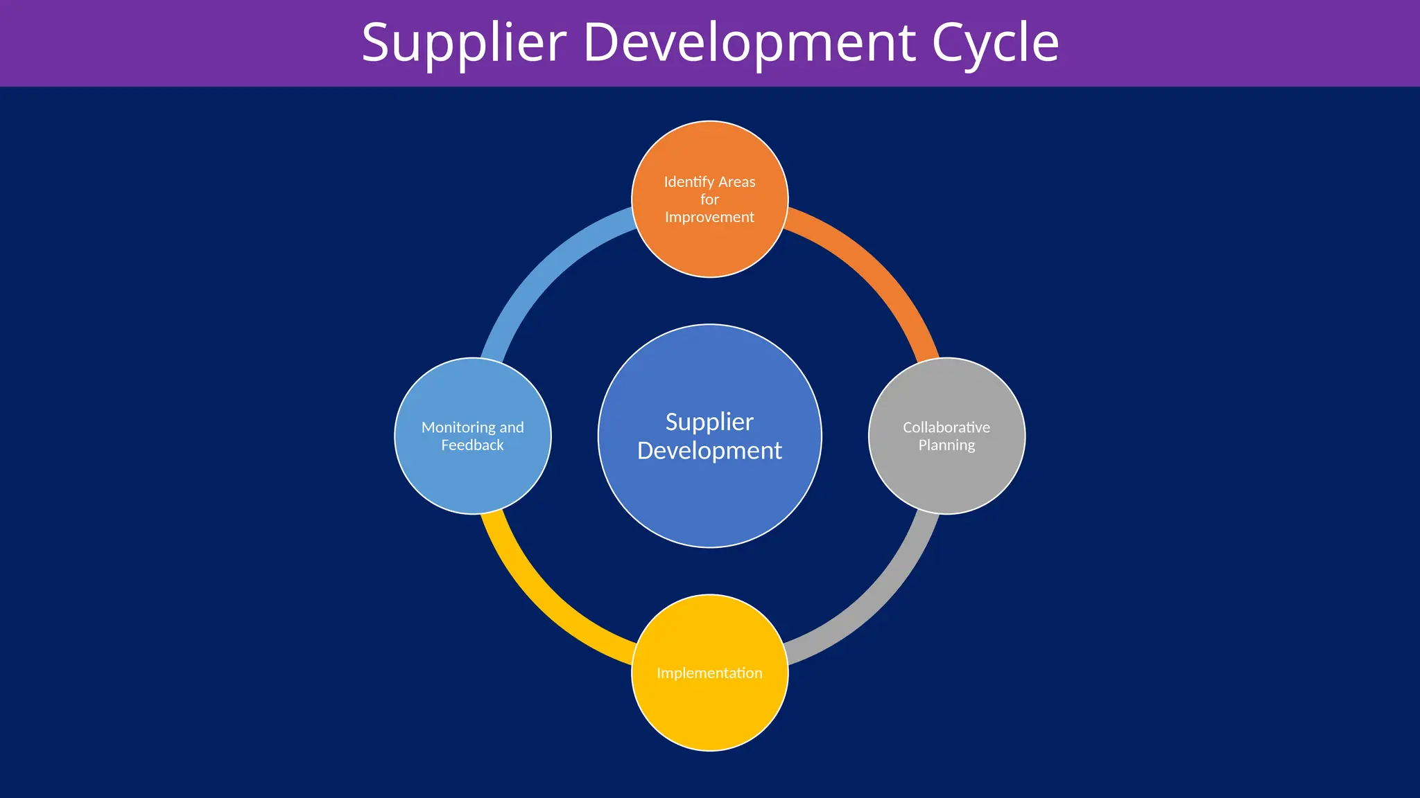 Supplier Development Cycle in Procurement | PPTX