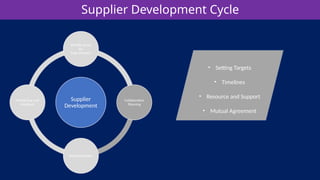 Supplier Development Cycle in Procurement | PPTX