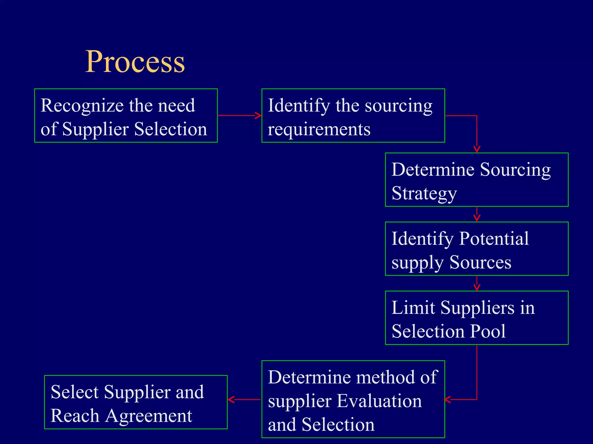 Supplier evaluation and selection | PPT