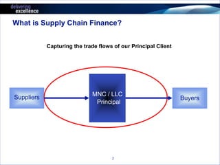 Supplier Finance Program Workflow | PPTX