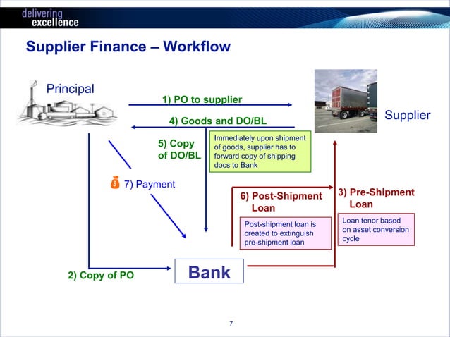 Supplier Finance Program Workflow | PPT