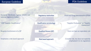 Supplier Qualification In Pharmaceutical Industry .pdf | Pharmaceutical ...