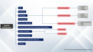 Supplier Qualification In Pharmaceutical Industry .pdf | Pharmaceutical ...