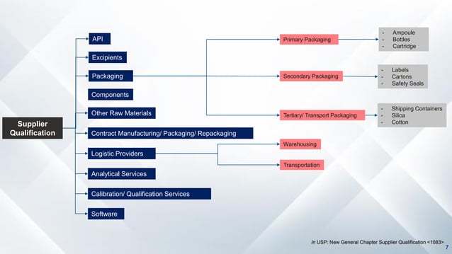 Supplier Qualification In Pharmaceutical Industry .pdf | Pharmaceutical ...