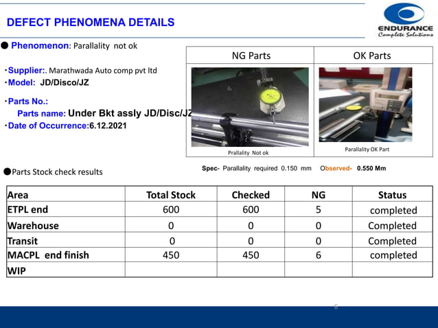 Supplier Review Meeting-MACPL Dec-21.pptx | Automotive Industry ...