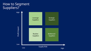 Supplier Segmentation and the Kraljic Matrix: A Strategic Approach to ...