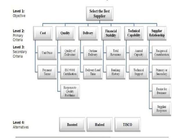 Supplier Selection Using Ahp Ppt