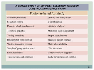 Suppliers selection in construction supply chain management | PPTX