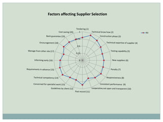 Suppliers selection in construction supply chain management | PPTX