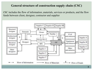 Suppliers selection in construction supply chain management | PPTX