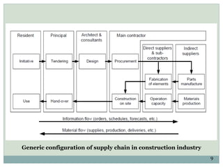 Suppliers selection in construction supply chain management | PPTX
