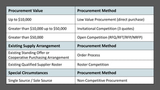 Supplier Training - Procurement Policy & Protocol | PPTX