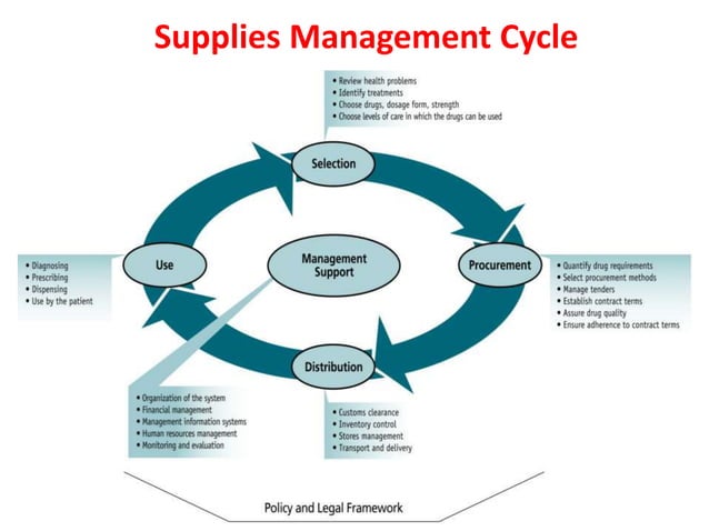 Supplies management cycle | PPTX