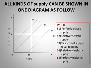 Supply & Elasticity of Supply. | PPTX