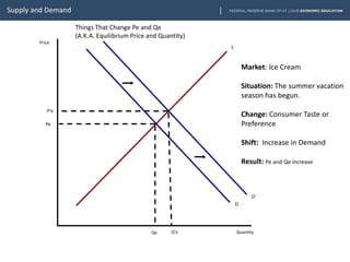 Supply-and-Demand.pptx | Commodities | Economy