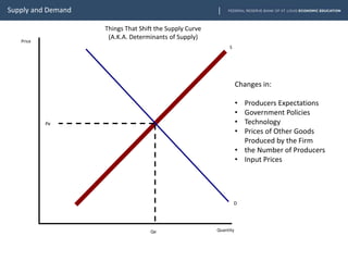 Supply-and-Demand.pptx | Commodities | Economy