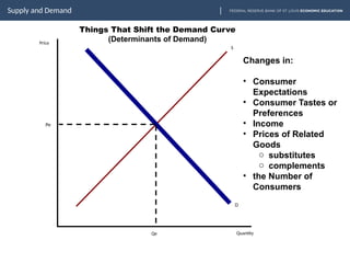 Supply and Demand curve interaction.pptx