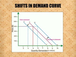 Suppply and Demand Dynamics | PPTX | Business | Business and Finance
