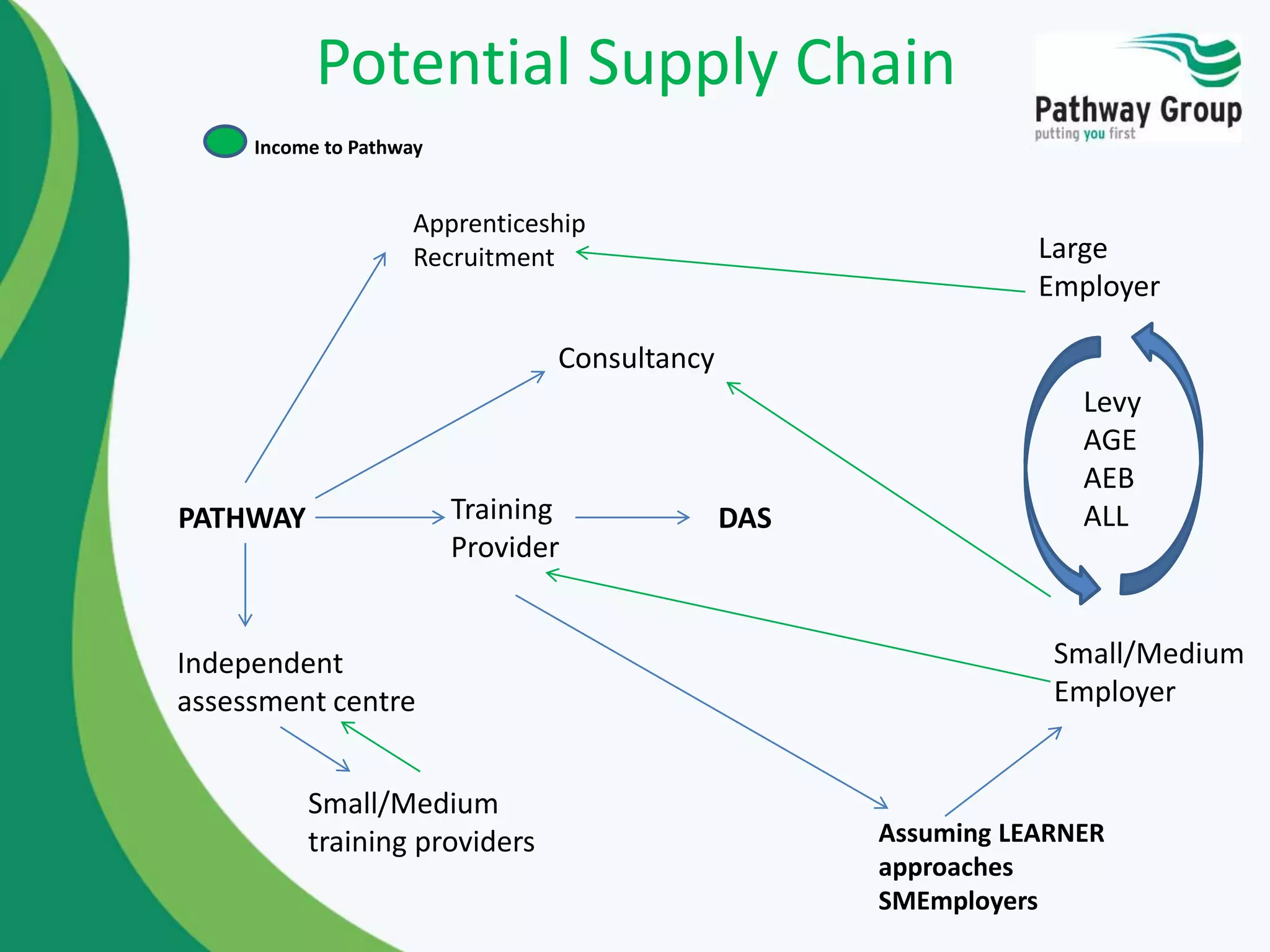 Supply chain for pathway | PPT
