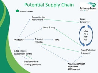 Supply chain for pathway | PPT