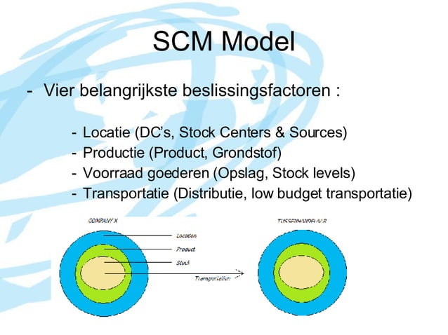 SCM Explanation | PPT