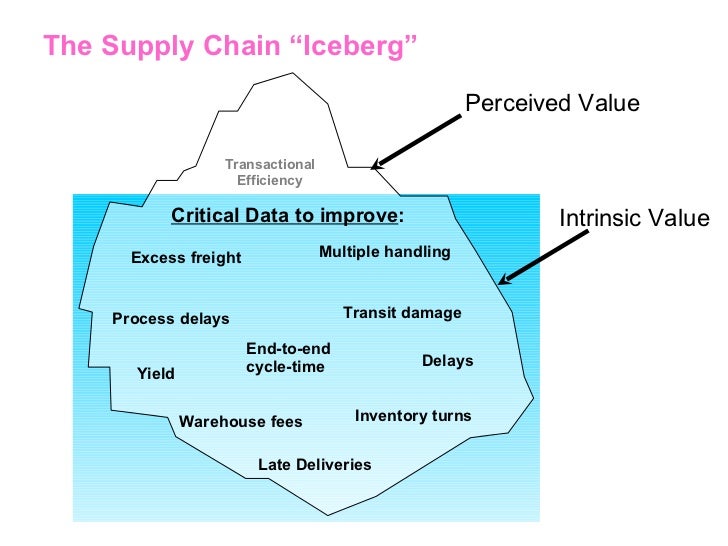 Supply Chain Management