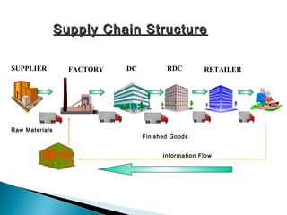 Supply chain-management | PPT