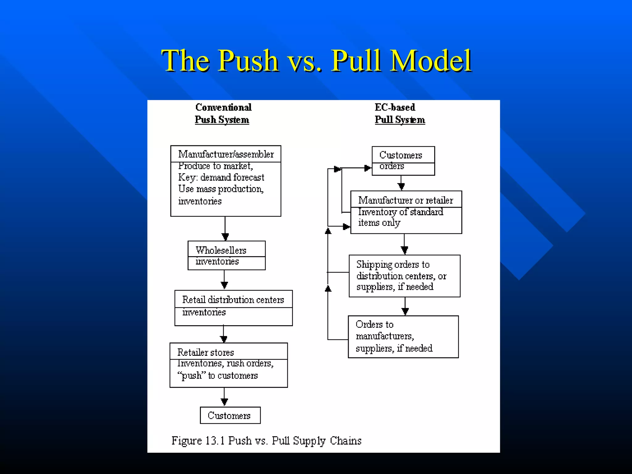Supply Chain Management | PPT