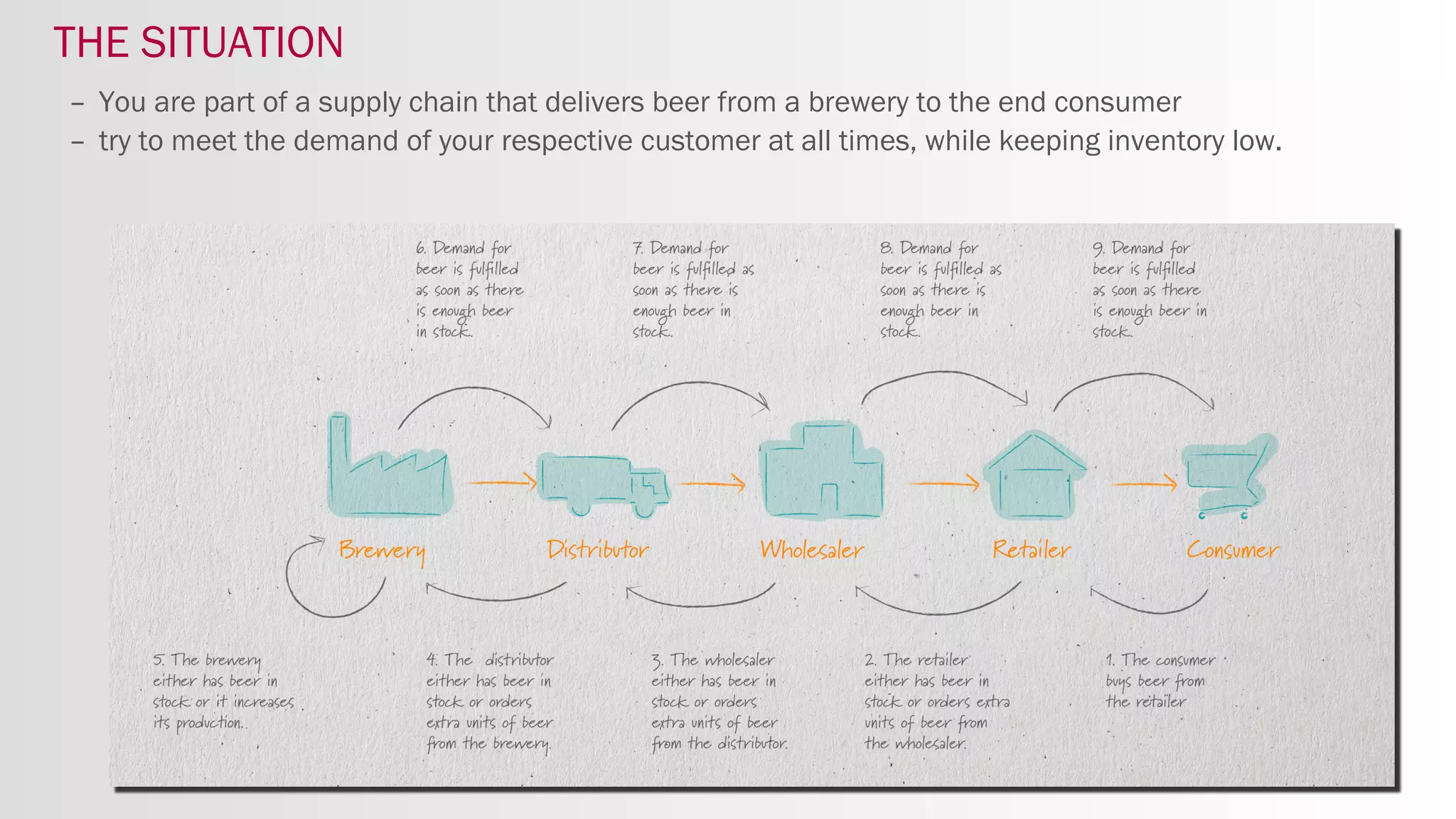 Using Simulations And AI to Optimize Supply Chains | PDF