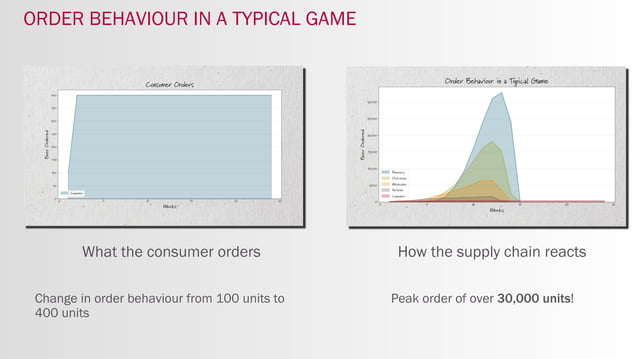 Using Simulations And AI to Optimize Supply Chains | PDF