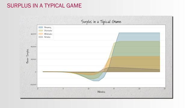 Using Simulations And AI to Optimize Supply Chains | PDF