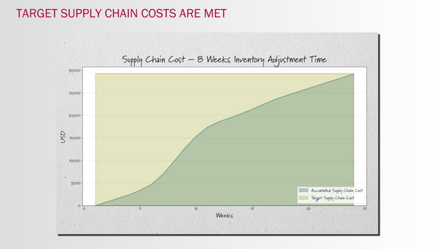 Using Simulations And AI to Optimize Supply Chains | PDF