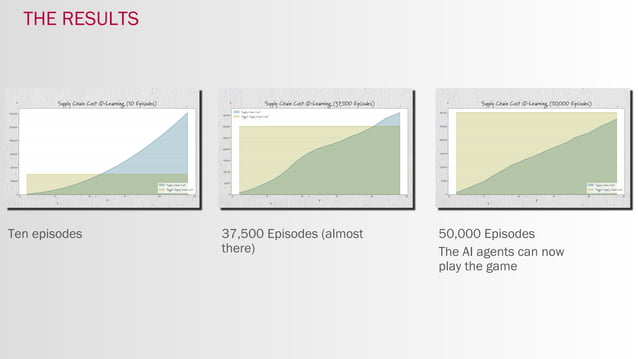 Using Simulations And AI to Optimize Supply Chains | PDF