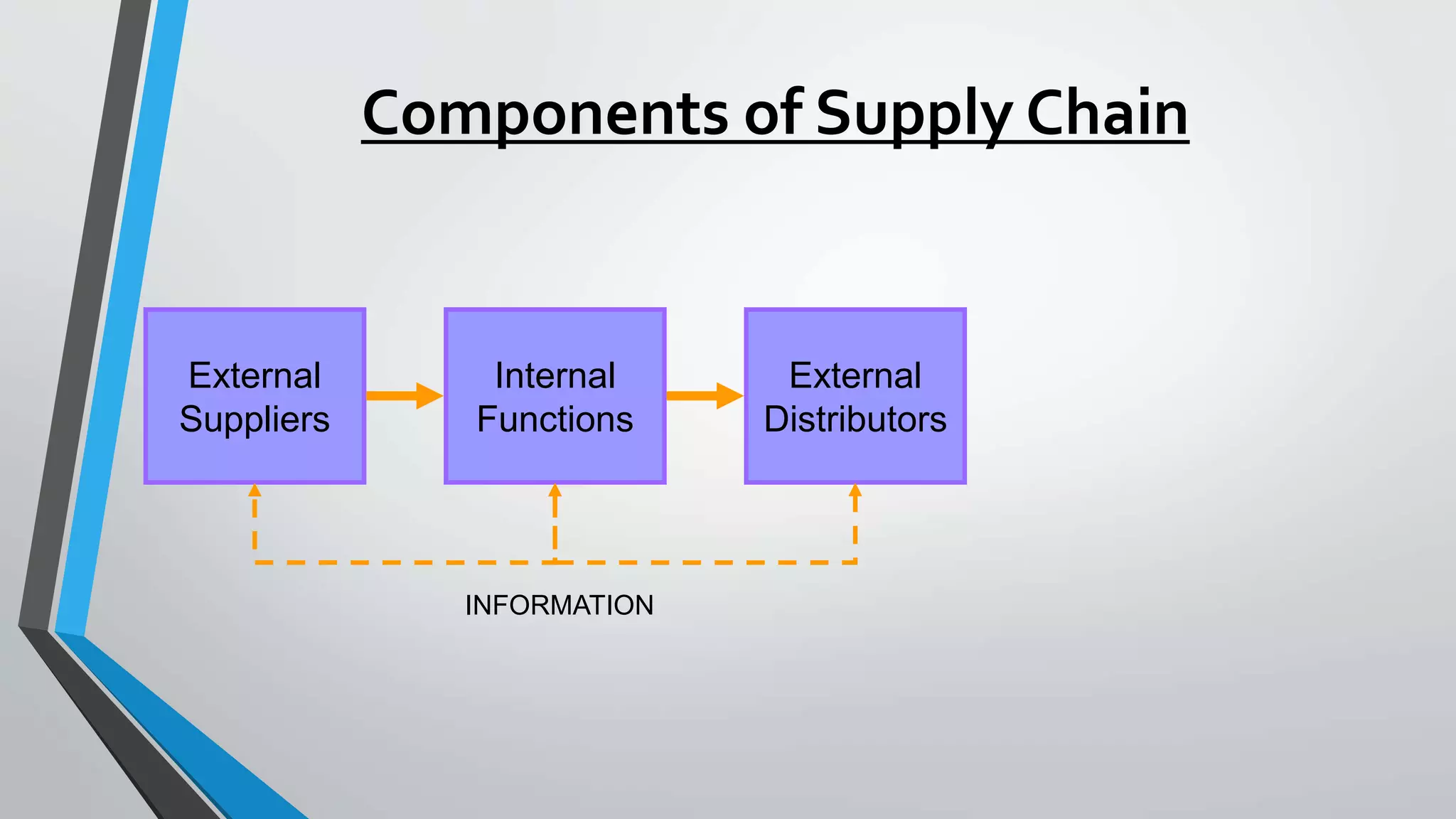 Supply Chain Management | PPTX