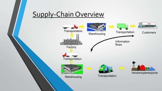 Supply Chain Management | PPTX
