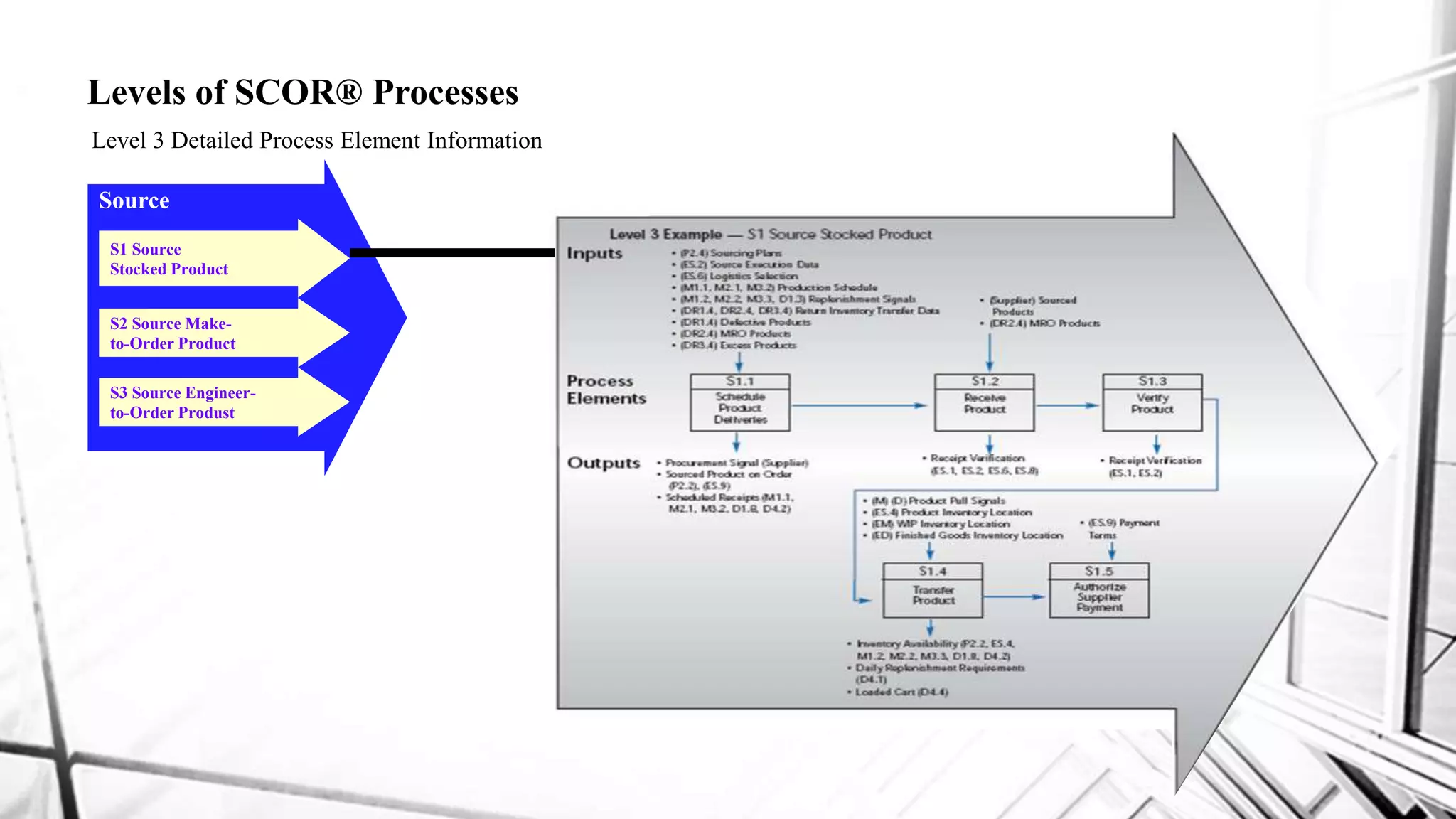 Supply chain operations reference Model | PPTX