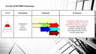 Supply chain operations reference Model | PPTX