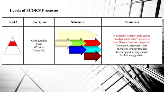 Supply chain operations reference Model | PPTX