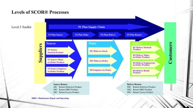 Supply chain operations reference Model | PPTX