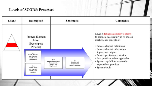 Supply chain operations reference Model | PPTX