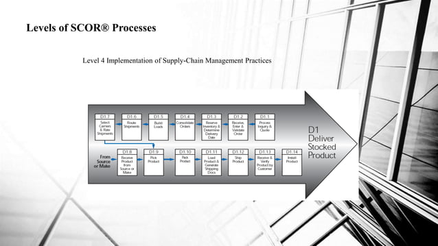 Supply chain operations reference Model | PPTX