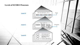 Supply chain operations reference Model | PPTX