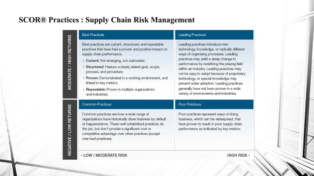 Supply chain operations reference Model | PPTX