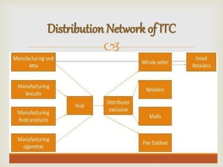 Supply and chain management of itc company | PPTX