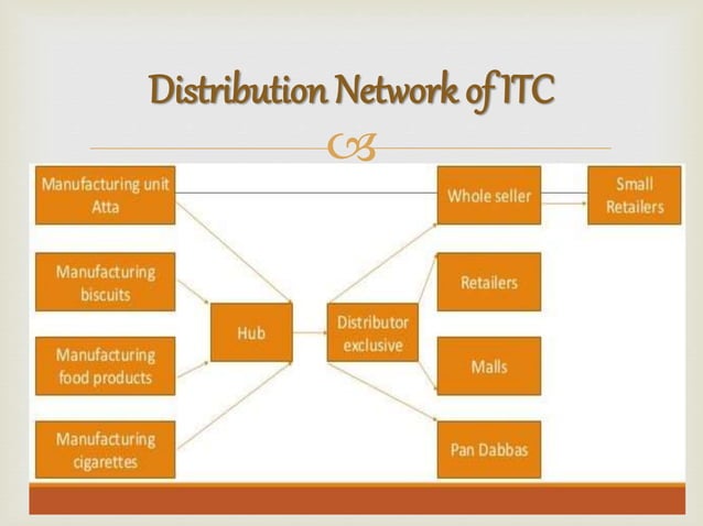 Supply and chain management of itc company | PPTX | Logistics | Business