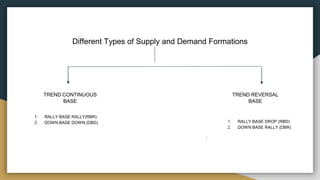 Supply and Demand.pptx supply and demand | PPTX