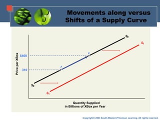 Supply and Demand applied economics.pptx