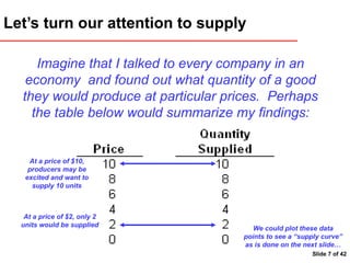 Supply and Demand lesson.(Supply and demand)pptx | PPTX